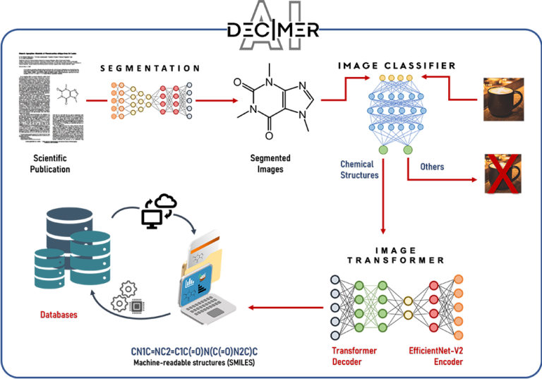 DECIMER.ai: an open platform for automated optical chemical structure identification ...