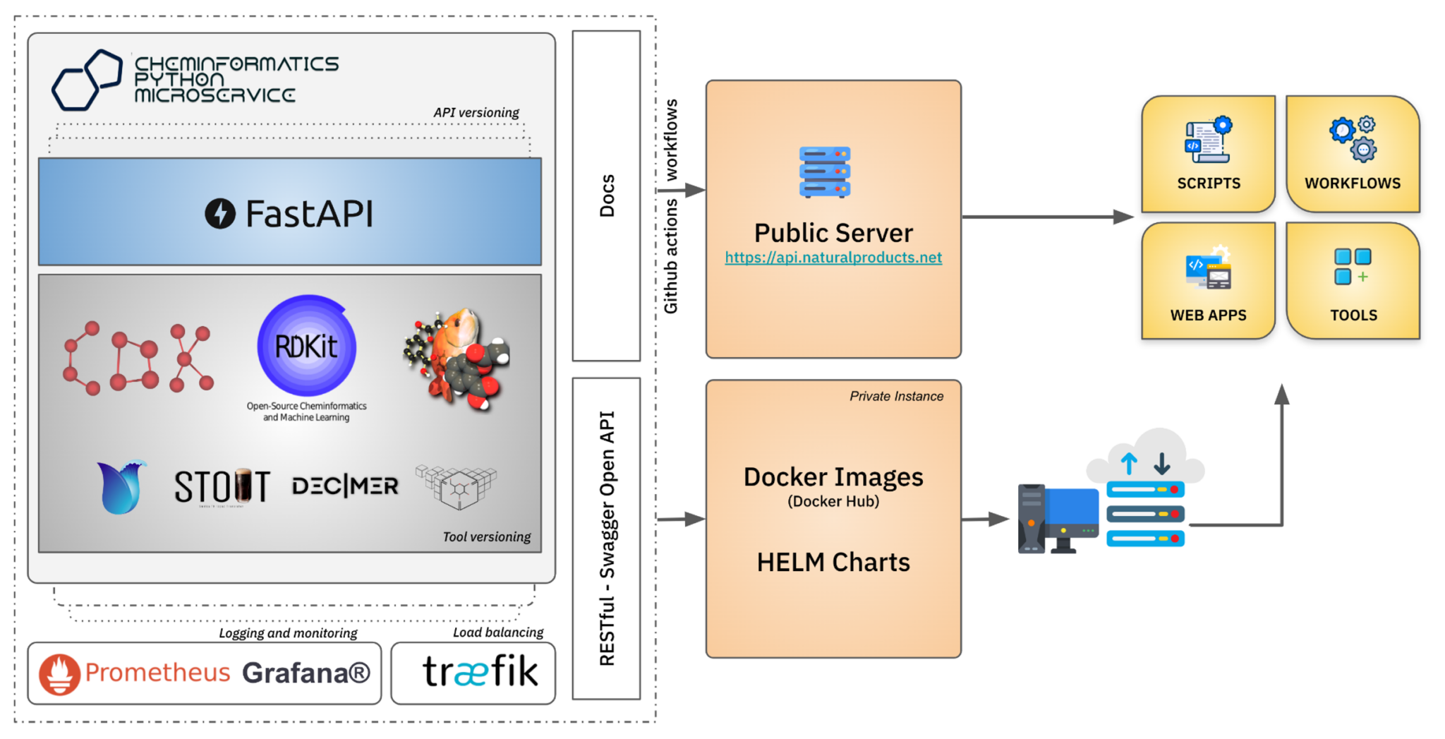 Cheminformatics Microservice: unifying access to open cheminformatics toolkits